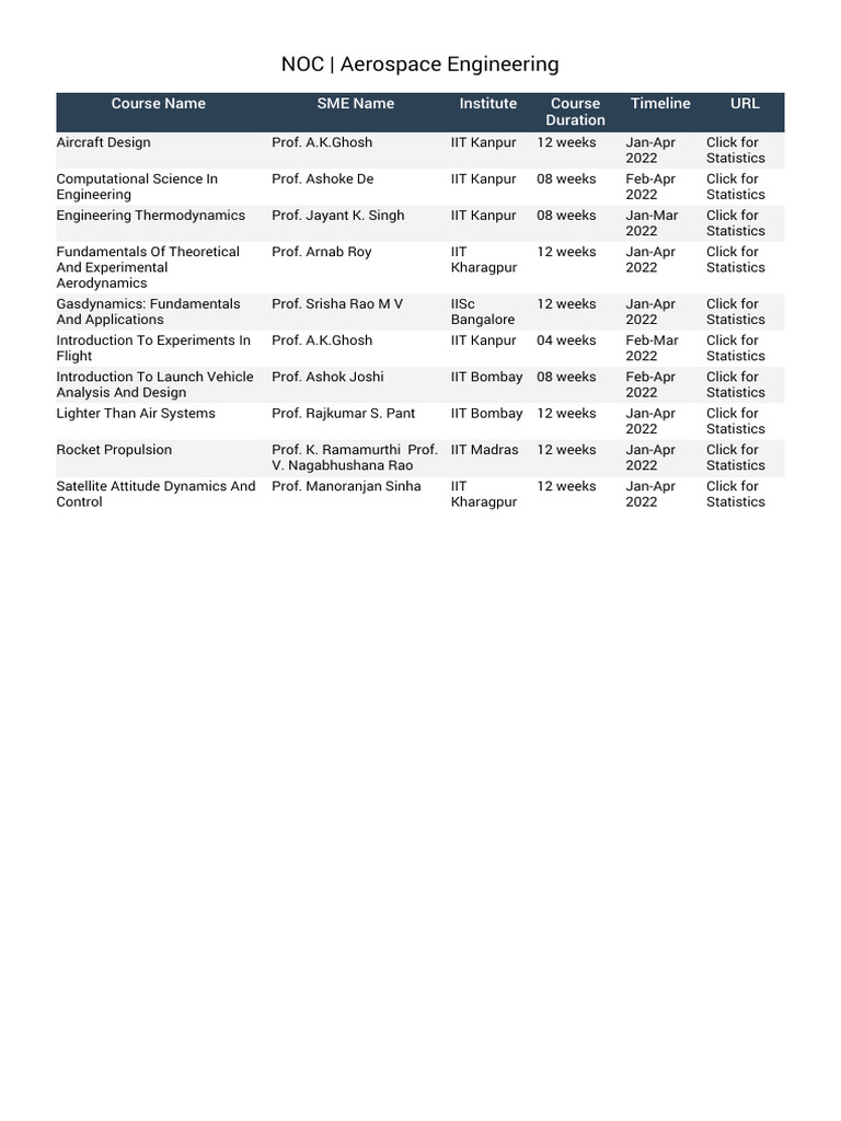 Aerospace Engineering Courses 2022 | PDF | Technology & Engineering