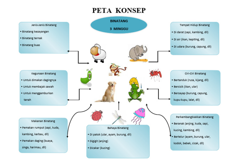 Peta Konsep Binatang Lengkap | PDF