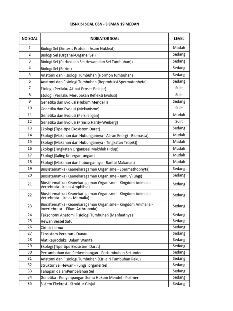 Kisi-Kisi Osn Biologi 2024 | PDF