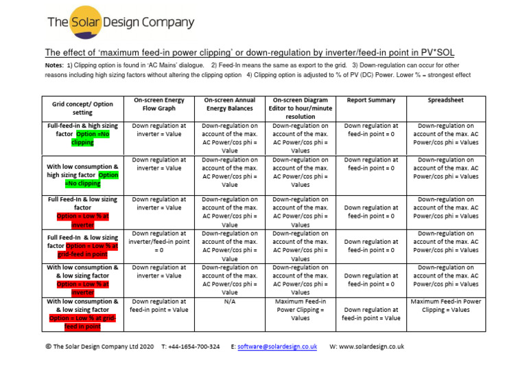 Power Clipping or Down Regulation by Inverter or Feed-In Point in PVSOL ...