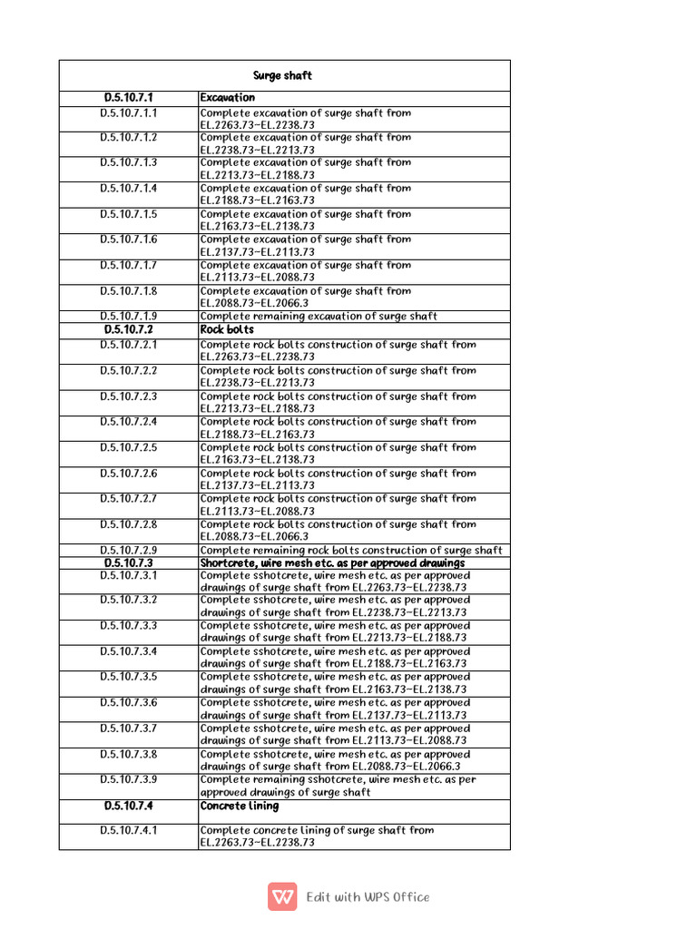 surge shaft milestone codes | PDF