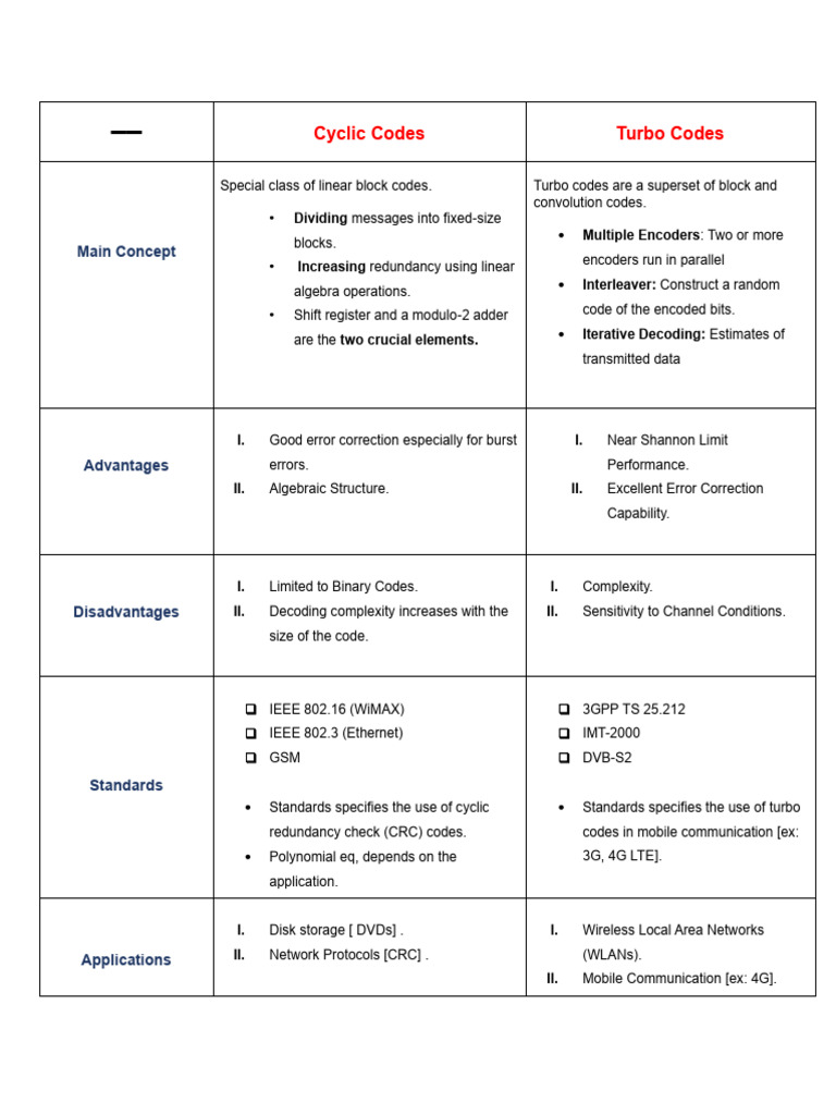 Cyclic&Turbo_Codes | PDF | Computer Data | Telecommunications