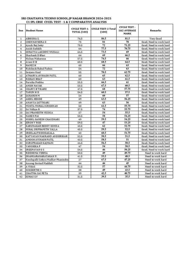 c1 Iplcbse Cycle Test - 1&2 Comparative Marks Analysis 24-25 | PDF