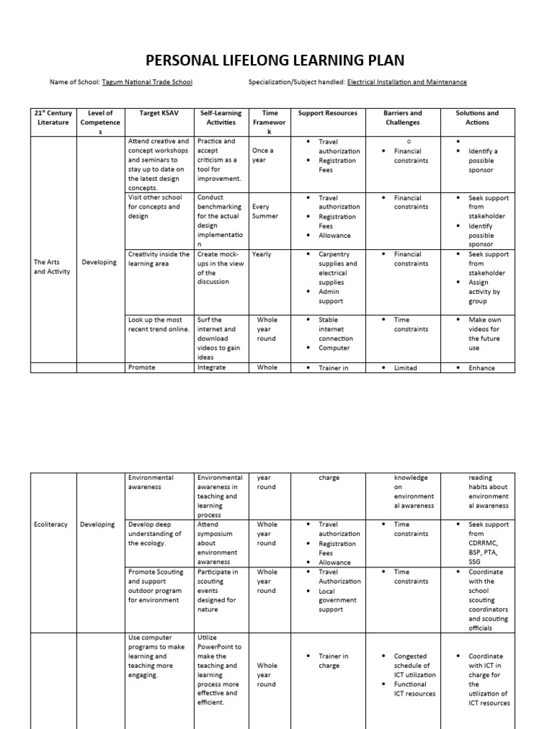 Personal Lifelong Learning Plan | PDF | Educational Technology | Online And Offline