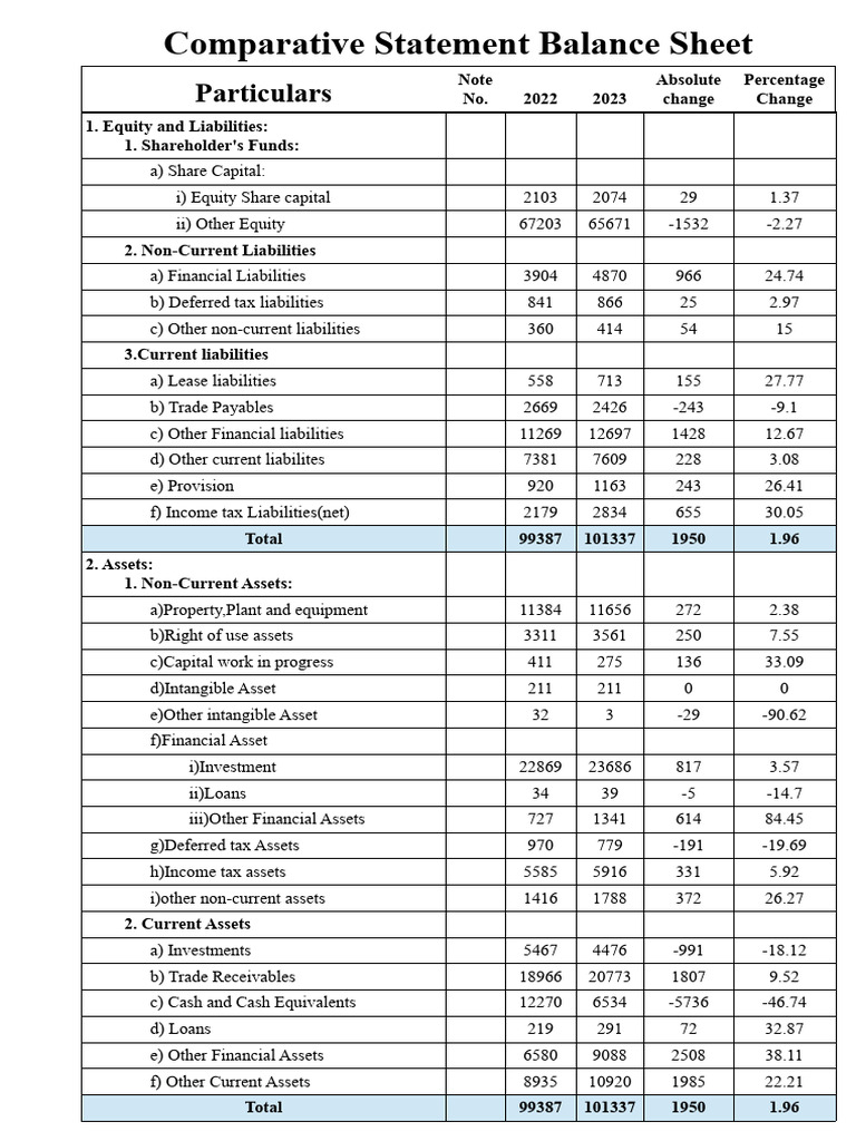 Comparative Statement Balance Sheet: Particulars | PDF | Equity ...
