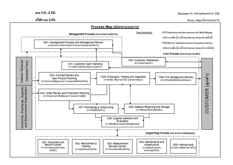 4.4.1 Process Map | PDF