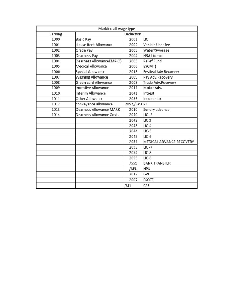 Markfed Wage Types: Earnings & Deductions | PDF