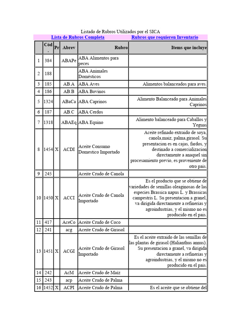 Listado de Rubros Utilizados Por El SICA | PDF | Almidón | Aceite de coco