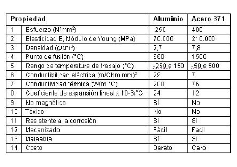 Propiedades Aluminio Vs Acero | PDF