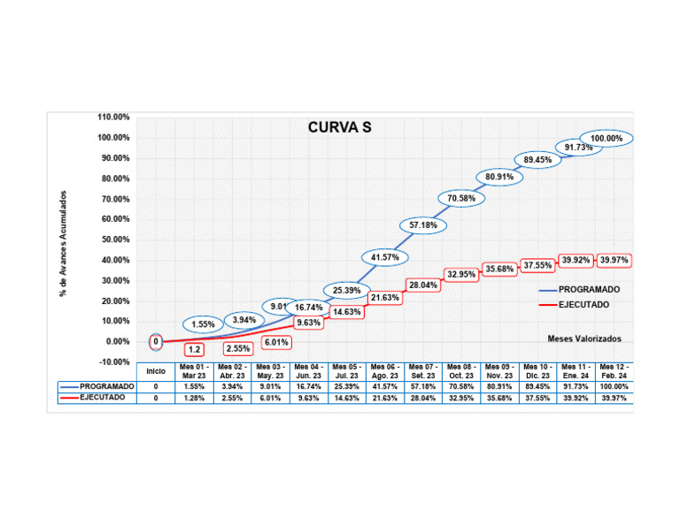 Cuadro y Diagrama de Avance Mensual y Acumulado - Comparado Con Lo ...