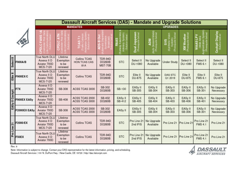 Mandate Chart | PDF | Transport Safety | Avionics