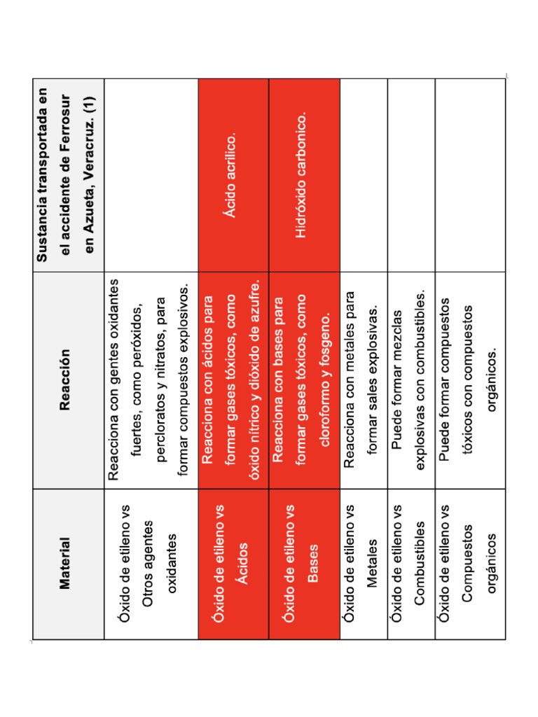Matriz de Incompatibilidad | PDF