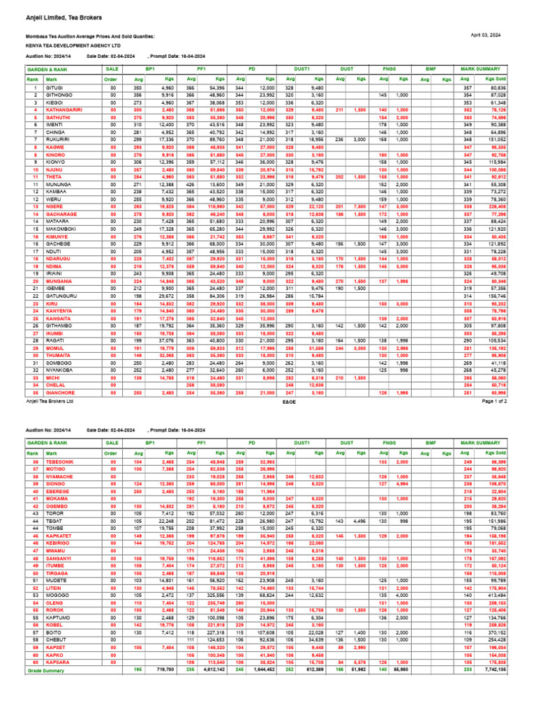 Ktda Top Average Price and Sold Quantities Sale 20 - 240403 - 175941 | PDF