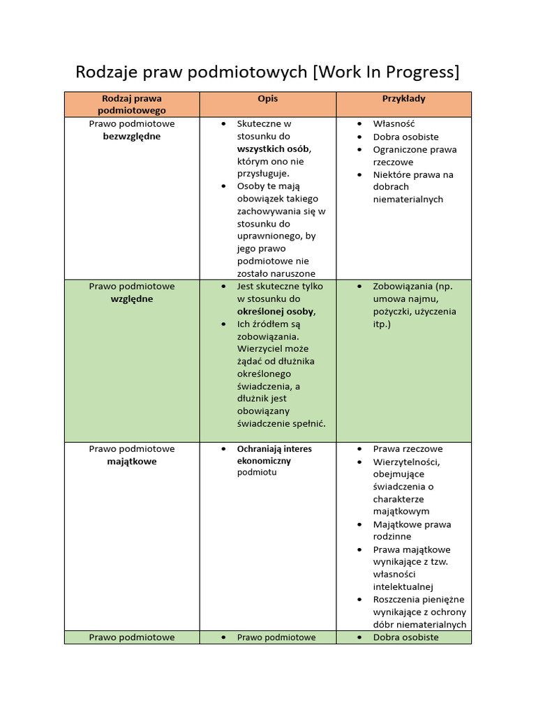 Rodzaje-praw-podmiotowych-Tabela-WIP | PDF