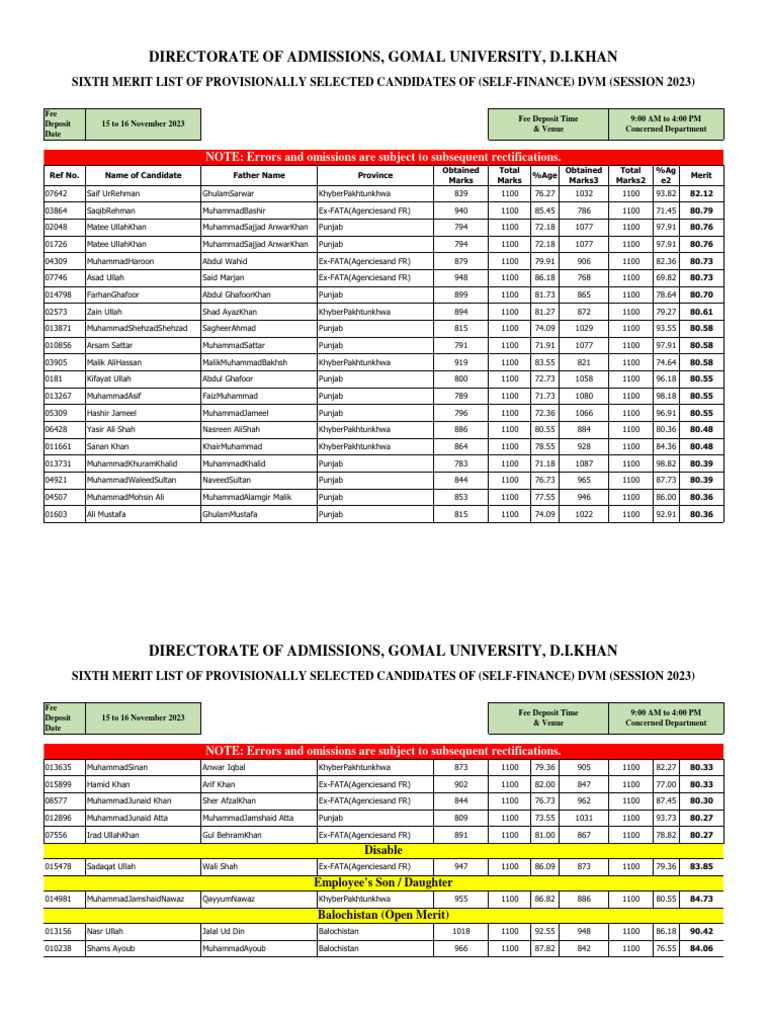 Gomal Univ DVM 6th Merit List 2023 | PDF