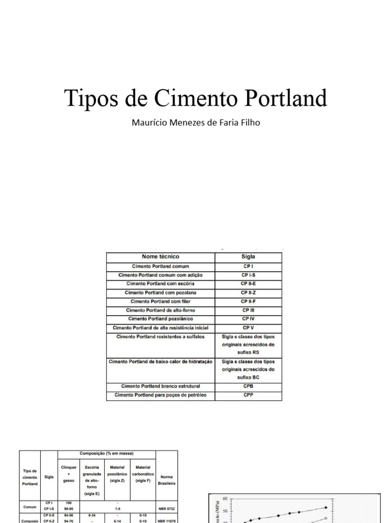 Tipos de Cimento Portland | PDF | Cimento | Processos industriais