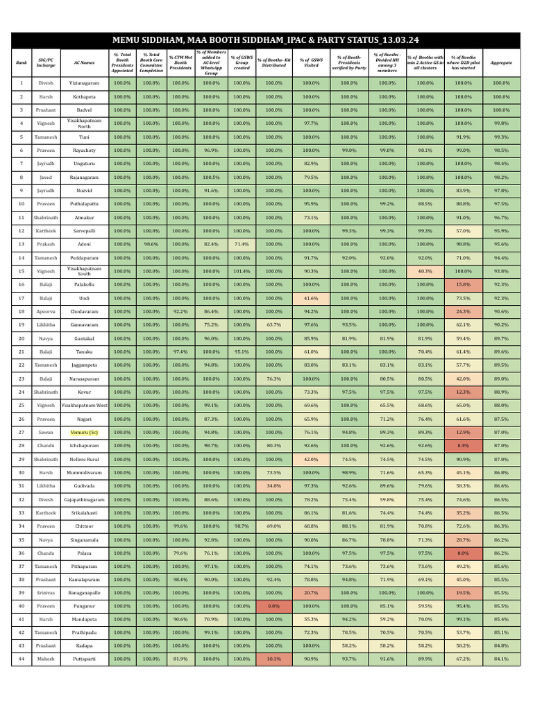 MSMBS Master Tracker - 13th March, 2024 | PDF