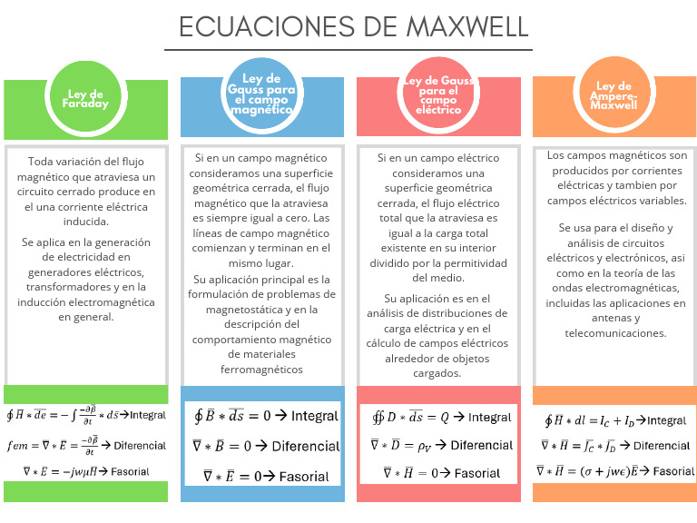 Actividad 2 Ecuaciones de Maxwell | PDF | Campo magnético | Electromagnetismo