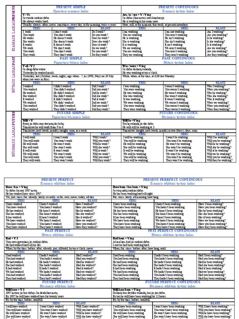 Anglų kalbos laikų lentelė | Gramática | Estilo (Ficção)