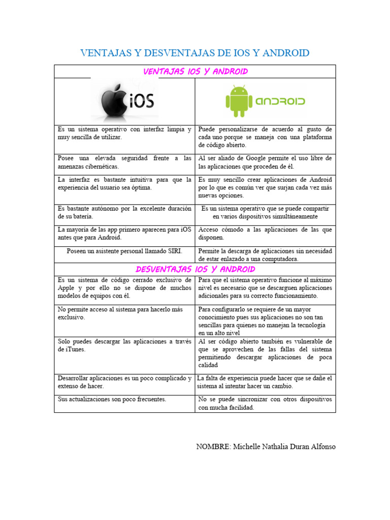 Ventajas y Desventajas de Ios y Android | PDF | Software de la aplicacion | Android (sistema ...