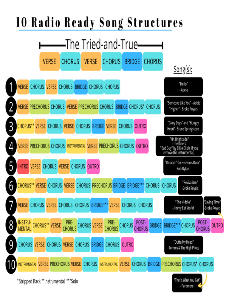 Song Structures | PDF