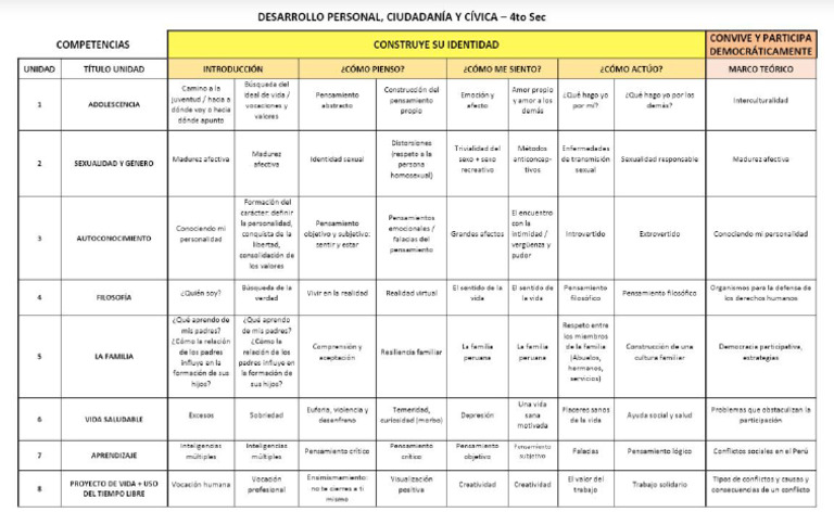 Cartel Contenidos 4to Sec DPCC | PDF