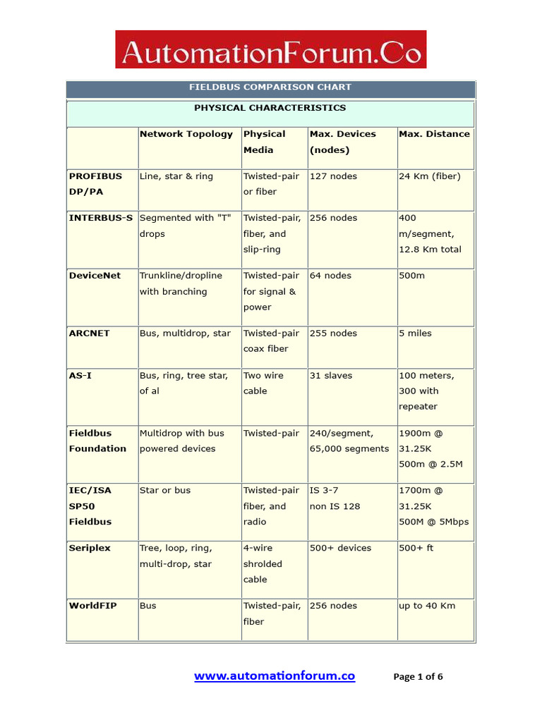 Fieldbus Comparison Chart | PDF | Fiber Optic Communication | Physical ...