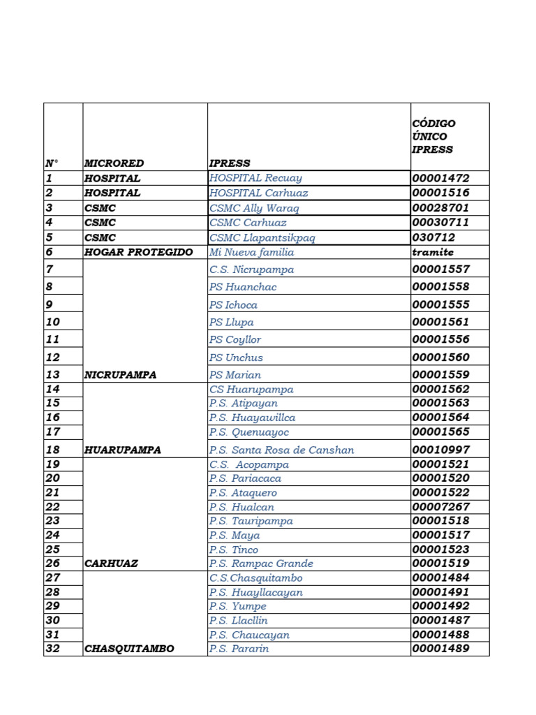 Categorias de Ipress RSHS | PDF