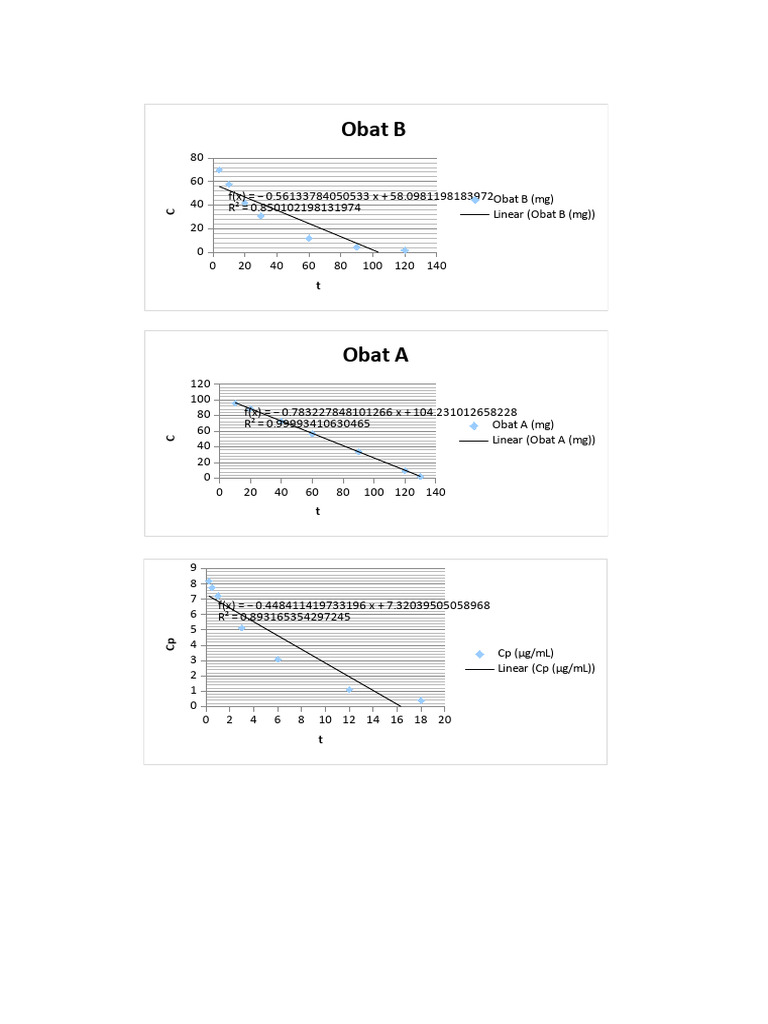 Grafik Farmakokinetik Obat A dan B | PDF