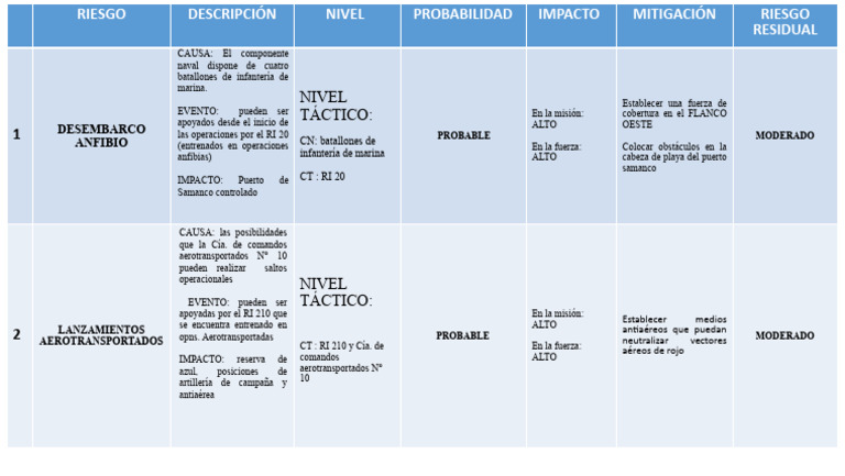TABLA | PDF | Comando | Batallón