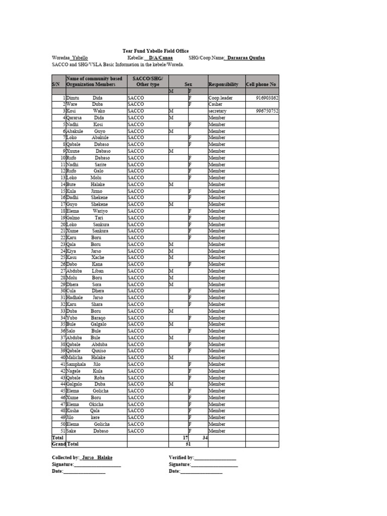 Yaballo SACOO and SHG File | PDF