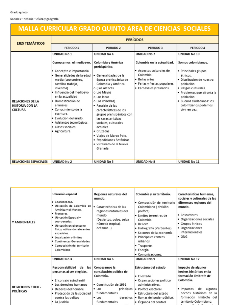 Malla Curricular Quinto Grado Ciencias Sociales | PDF | Organismos | Colombia