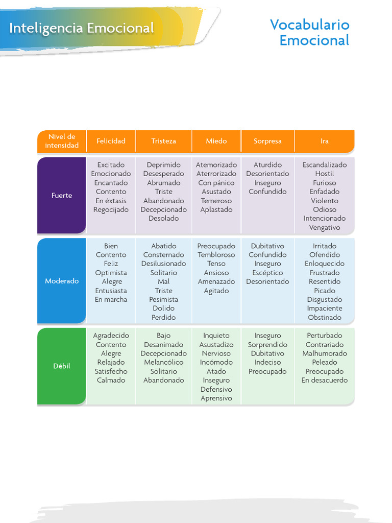 Vocabulario Emocional | Descargar gratis PDF | Las emociones | Sicología