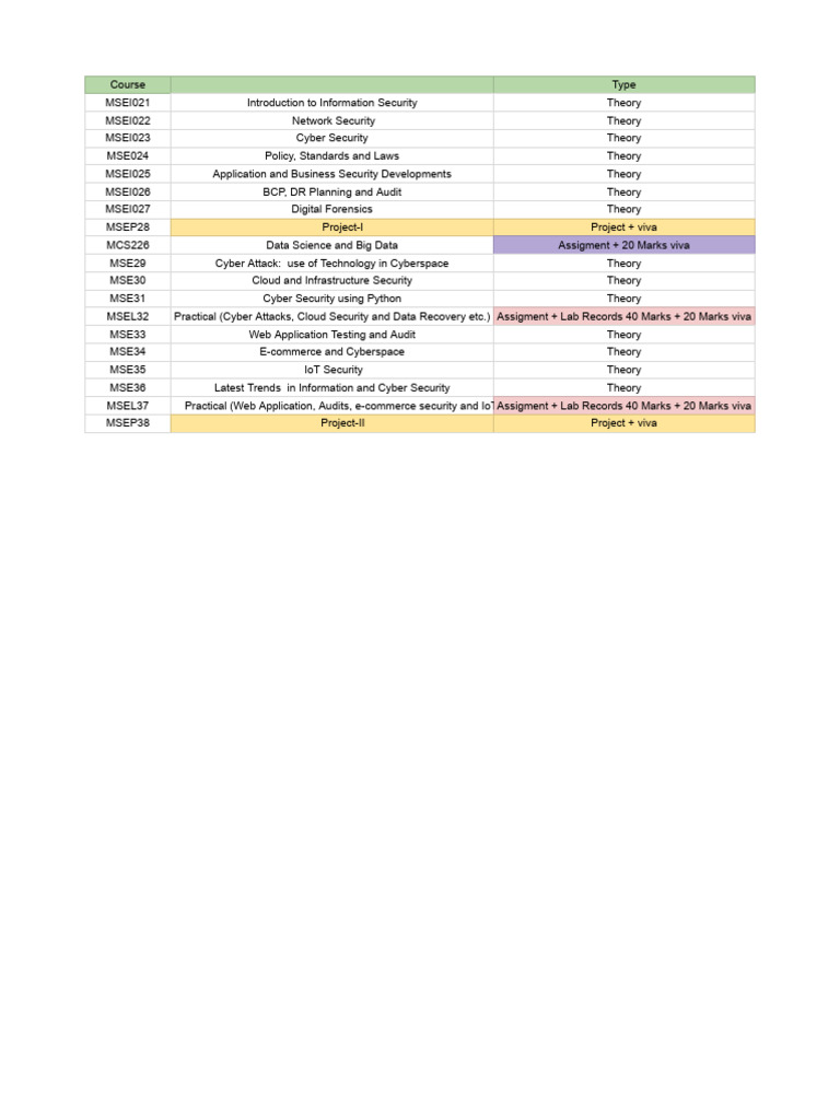 IGNOU MSC IS Course Overview | PDF | Technology & Engineering
