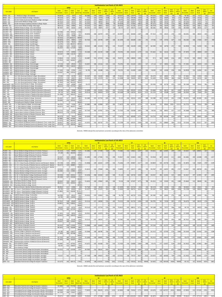 Ug Last Rank Close | PDF | Higher Education | Medical Education