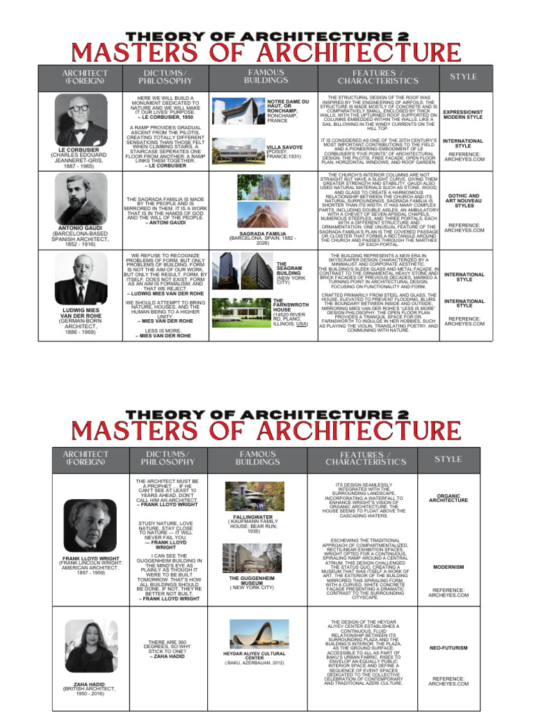 Masters of Architecture | PDF | Style | Architectural Styles