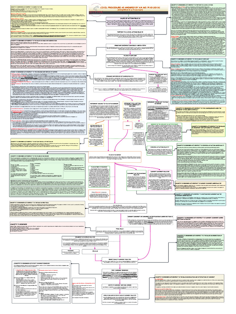 Civ Pro Flowcharts | PDF | Complaint | Pleading