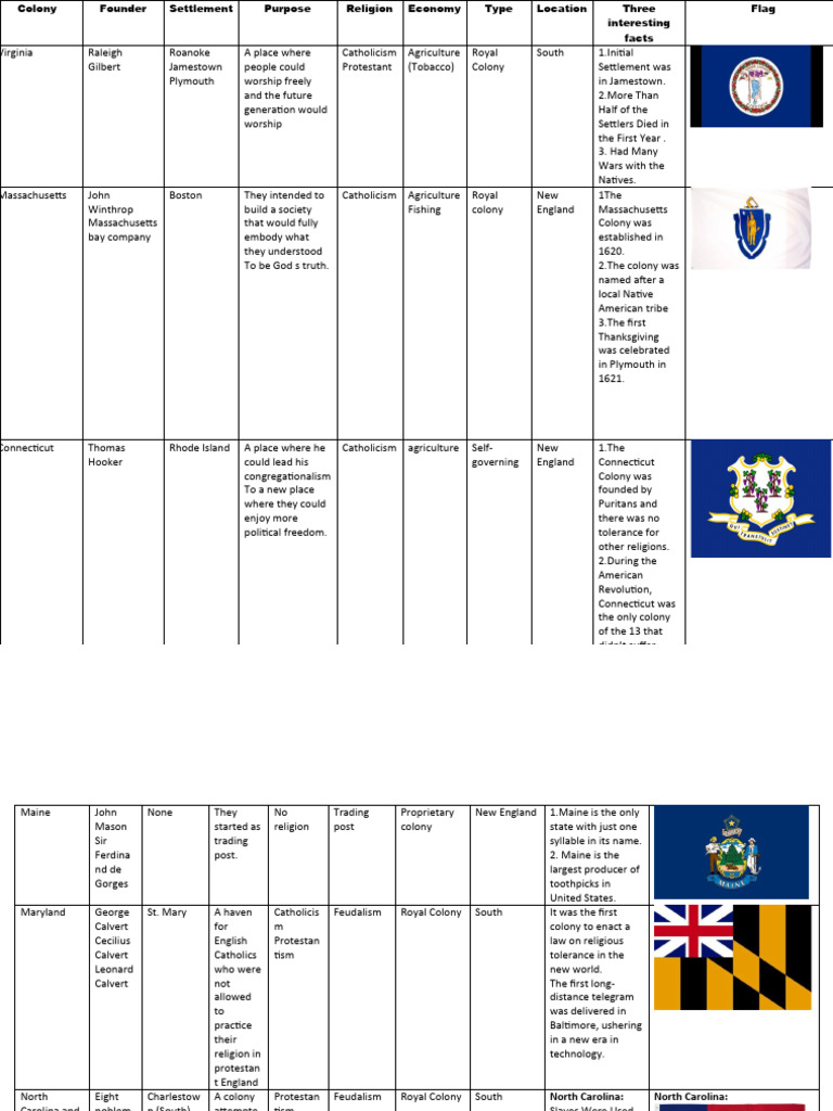History Project The 13 Colonies | Download Free PDF | Plymouth Colony ...