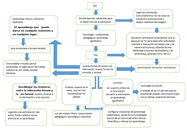 Mapa conceptual TIC | PDF | Tecnología de información y comunicaciones | Aprendizaje