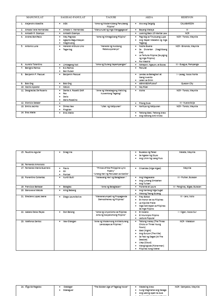 Manunulat Sagisag Panulat Taguri Akda Rehiyon 1 | PDF