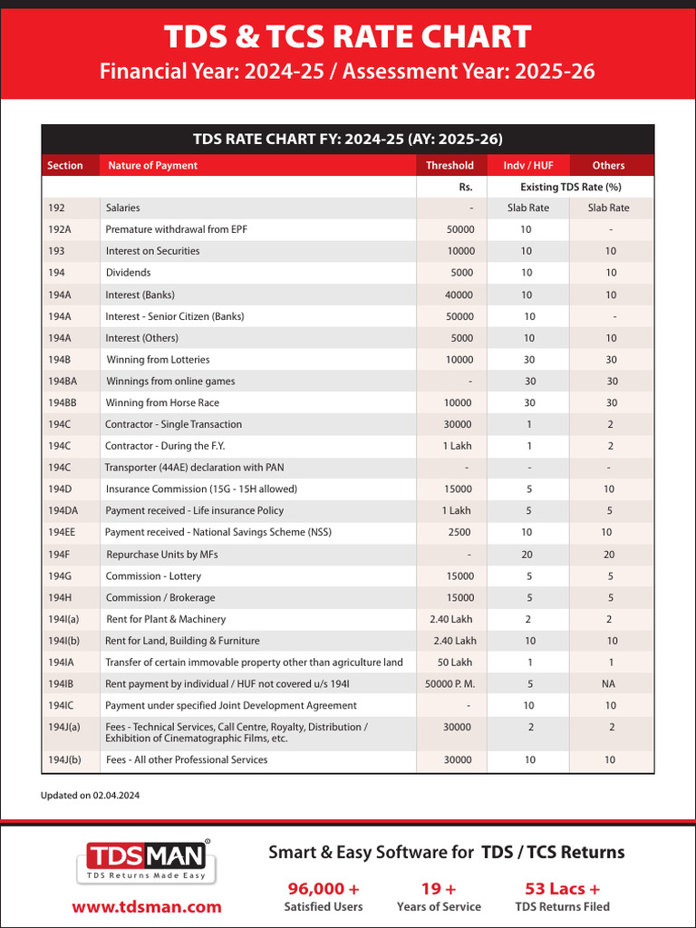 TDS Rate Chart FY 2024-25 / AY 2025-26 | PDF | Taxes | Economies
