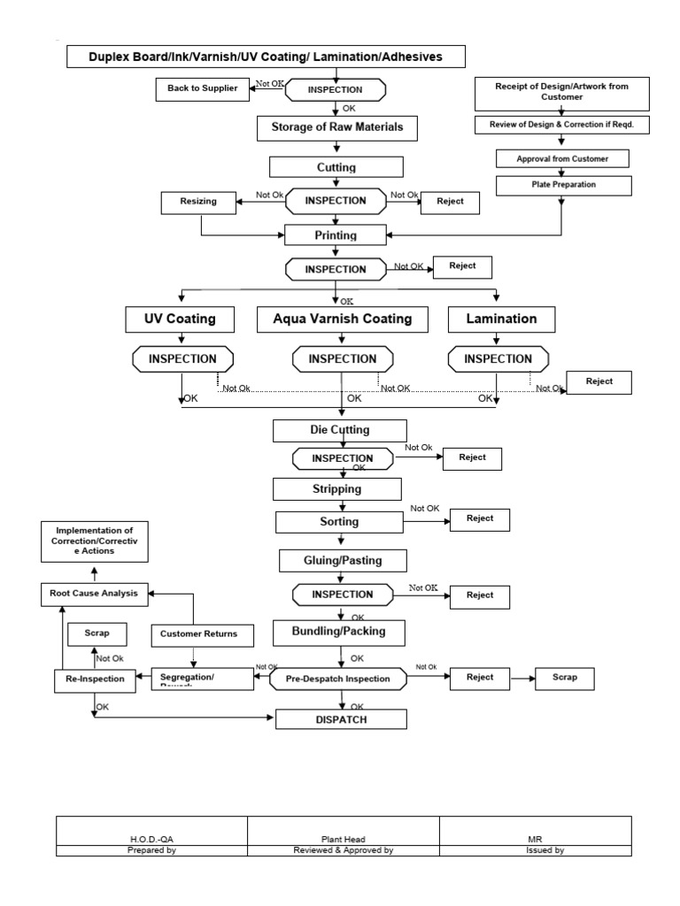 Process Flow Chart | PDF | Lamination | Adhesive