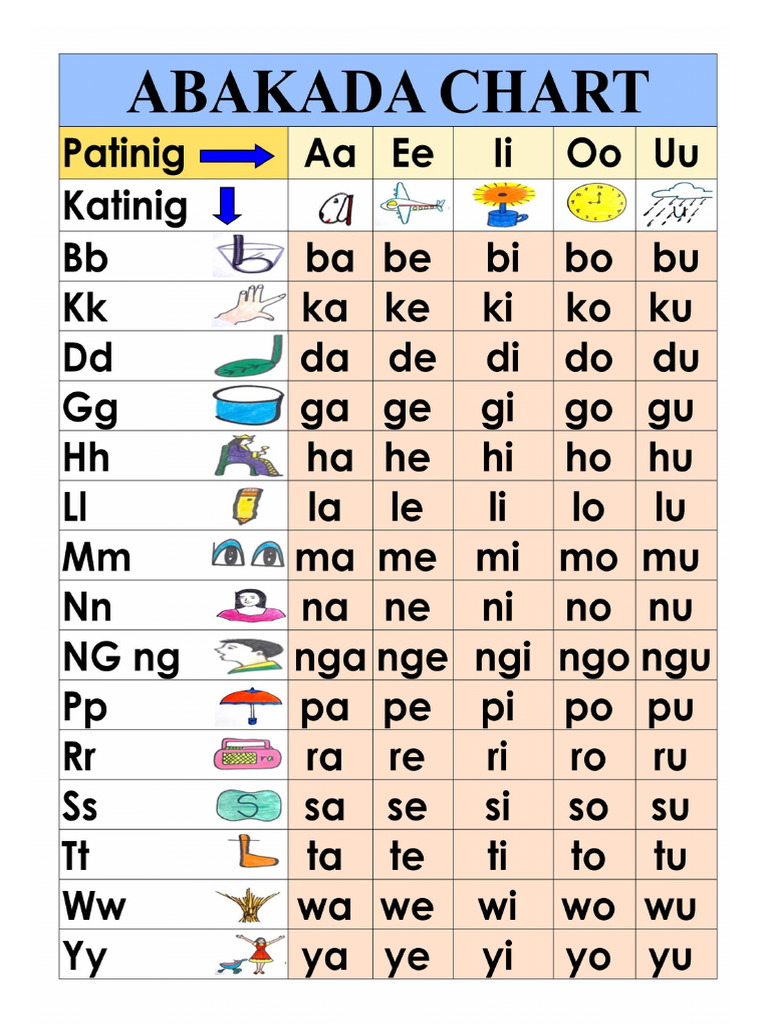 Abakada Chart | PDF