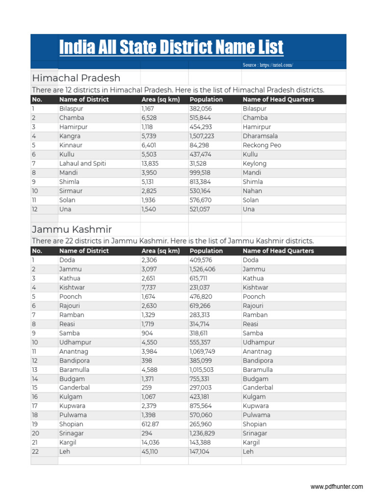 All State District Name List | PDF