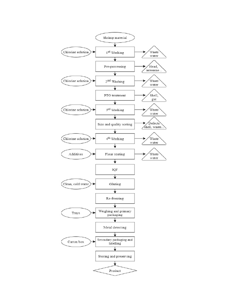 Physical Hazards in Frozen Breaded Shrimp Processing | PDF | Scrap ...