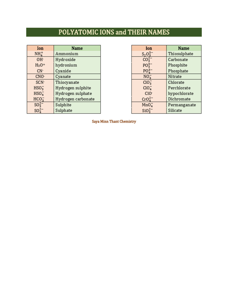 Polyatomic Ions and Their Names Guide | PDF | Science & Mathematics