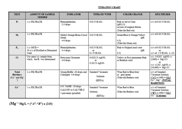Alkalinity Titration Chart | PDF | Titration | Chemistry