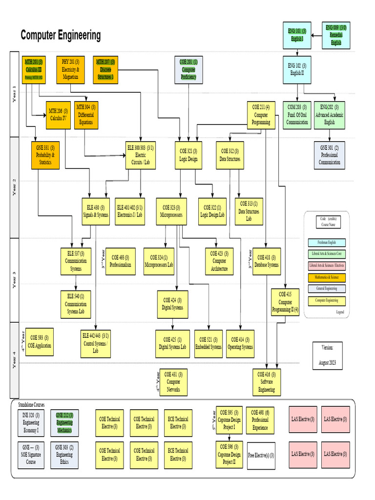 CourseMap | PDF | Computer Engineering | Engineering
