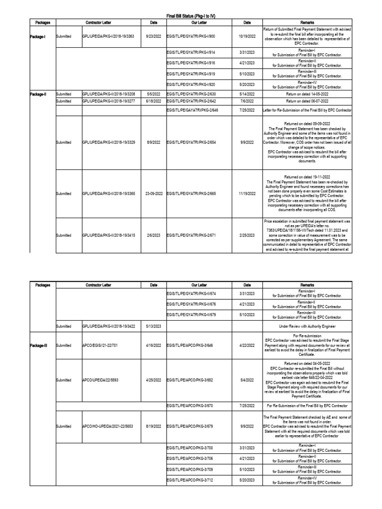 Final Bill Status for Project Packages | PDF | Business