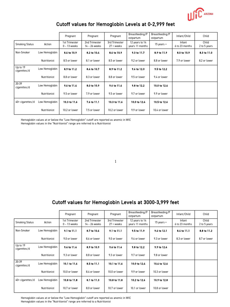 Cutoffs Hemoglobin Levels | PDF | Wic | Smoking